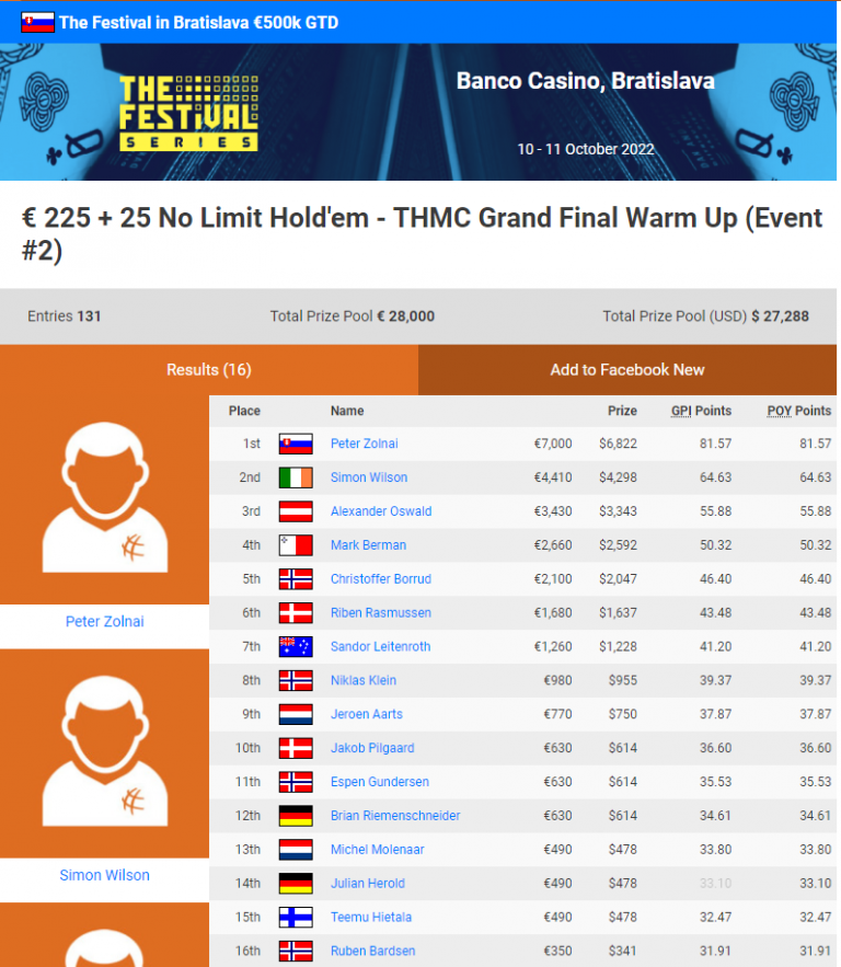 Peter Zolani Wins THMC Grand Final Warm Up - The Hendon Mob